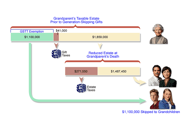 GSTT Using Lifetime Gifts (Illustration)